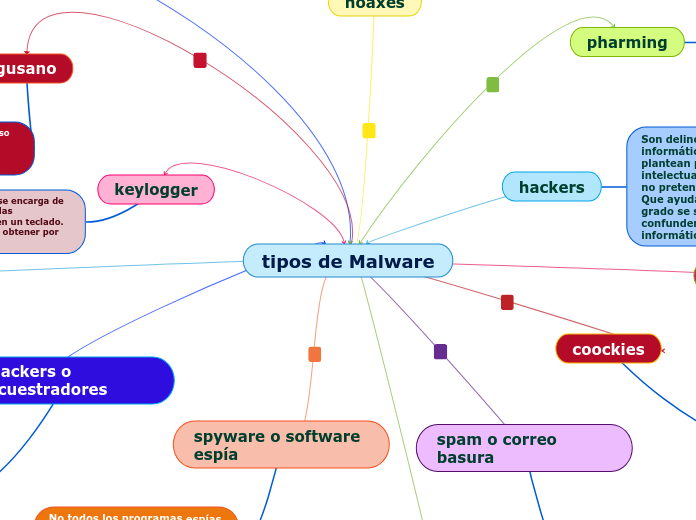 tipos de Malware - Mind Map